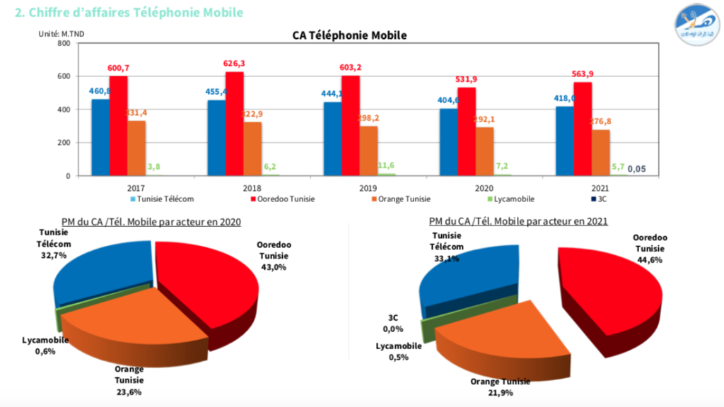 Le CA du marché des télécommunications augmente de 8% entre 2020 et ...