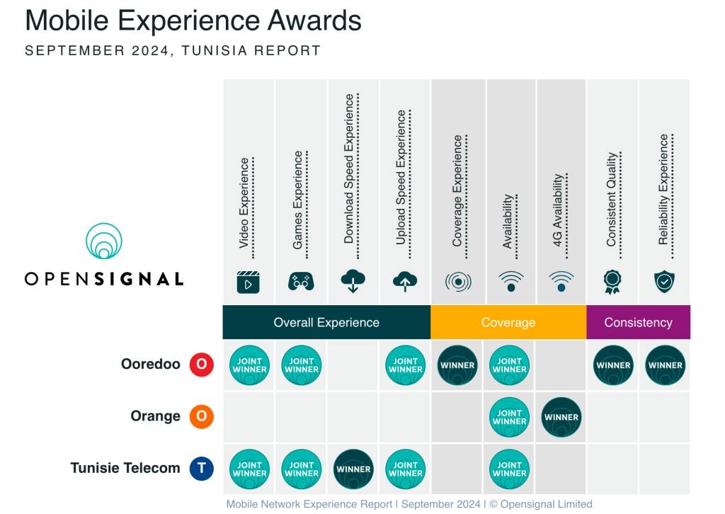 Rapport sur l’expérience réseau mobile en Tunisie d’OpenSignal pour ...