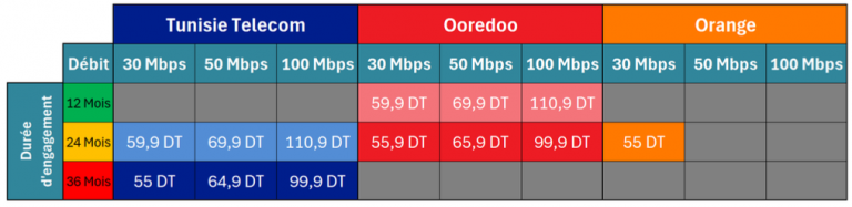 [Mise à Jour] La 5G sur le Fixe (FWA) en Tunisie : Comparatif des ...